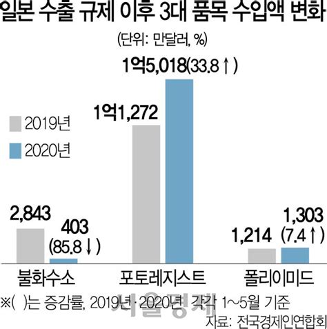 日수출규제 1년성과 있지만 소부장 독립 먼길 서울경제
