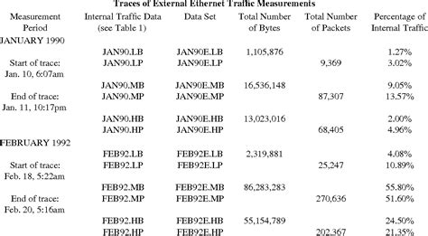 Table 2 From On The Self Similar Nature Of Ethernet Traffic Extended Version Semantic Scholar