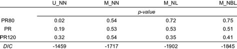 Bayesian Measures Of Model Fit Download Table