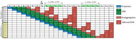 Pipeline Stages For The Fully Sequential Second Order IPA Decoder For