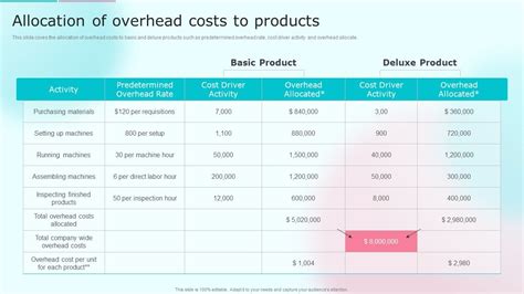 Cost Distribution Accounting Techniques Allocation Of Overhead Costs To Pro