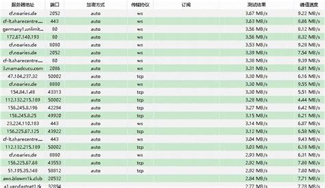 全网首发！2025年7月31日免费分享全网最新3308免费撸永久可用科学翻墙clashssrv2raytrojan节点，50000k节点