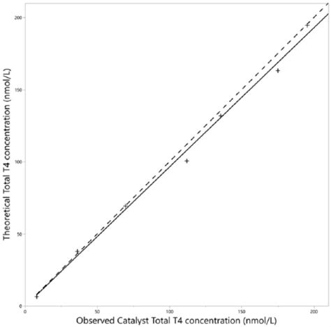 Comparison Of In Clinic Point Of Care And Reference Laboratory Total Thyroxine Immunoassays For