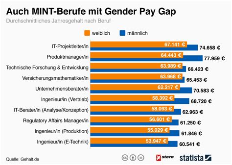 Infografik Auch Mint Berufe Mit Gender Pay Gap Statista