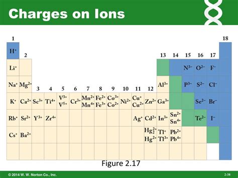 Periodic Table Of Elements With Ion Charges Foptbest