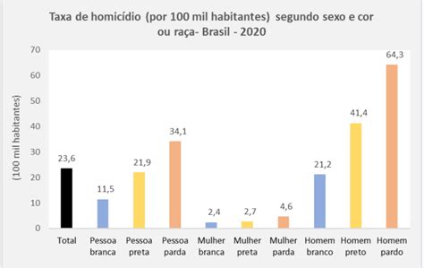 A Taxa De Homicídios Foi De 236 Mortes100 Mil Hab Em 2020 Entre