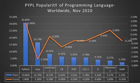 Pypl Popularity Of Programming Language Index Worldwide Nov 2020