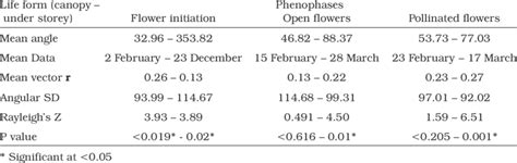 Canopy And Understorey Trees Flowering Phenology And Seasonality Among Download Scientific