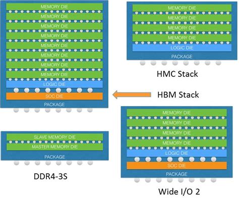 Cadence White Paper Helps You Selecting What Come After Ddr4 Semiwiki