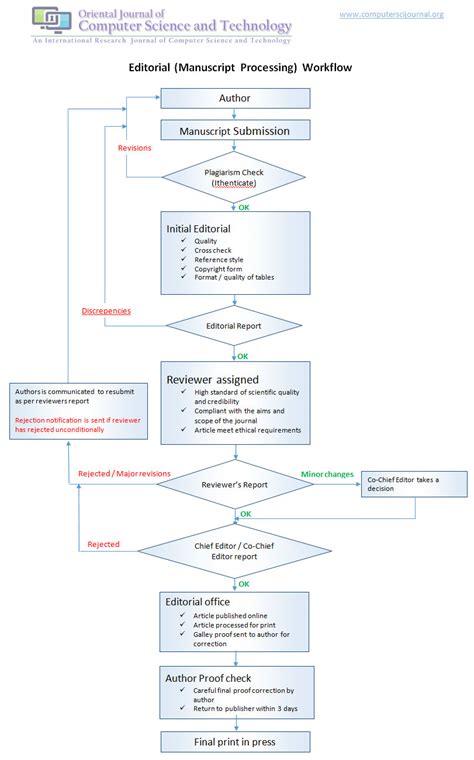 Editorial Workflow Oriental Journal Of Computer Science And Technology