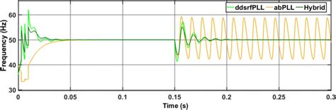 Frequency Of Three Plls During Lg Fault Download Scientific Diagram
