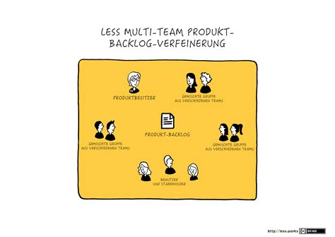 Product Backlog Refinement Large Scale Scrum LeSS