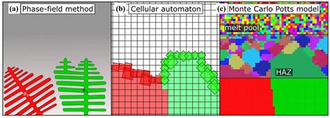 Cellular Automata Theory Theory And Practical Issues On Cellular