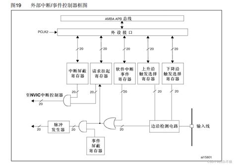 Stm32 Exti中断