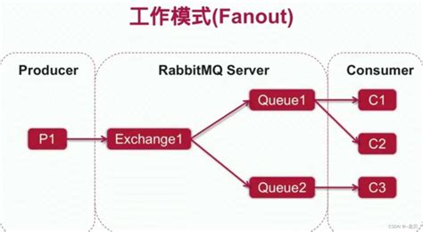 分布式文件存储——使用rabbitmq实现异步上传 如何用rabbitmq实现异步存储文件 csdn博客