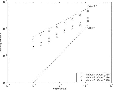 Figure 1 From Analysis Of Some Splitting Schemes For The Stochastic Allen Cahn Equation