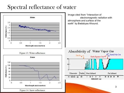 spectral signatures