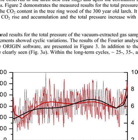 Comparison Between The Trends Polynomial Approximation Observed In