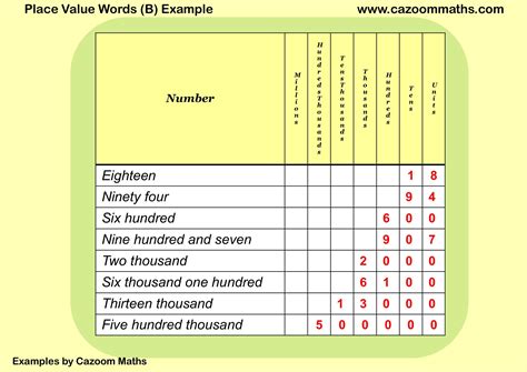 Place Value Words B Example Free Teaching Resources