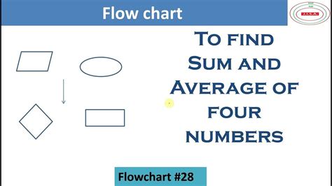 Flowchart To Print Sum And Average To Four Numbers Draw A Flowchart To Find Sum And Average 4
