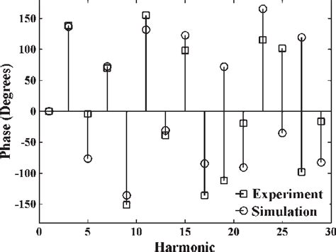Amplitude Plot Of Experimental And Simulated No Load Currents Under