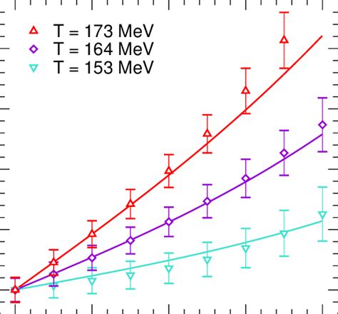 Quark Number Density As A Function Of µβ We Compare Our Results At