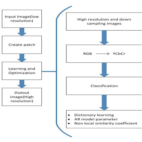 flowchart of the proposed method in single image super resolution