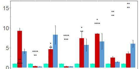Possible To Use Statpvaluemanual With Dodged Bar Chart · Issue