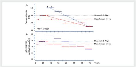 Plasma Serum Albumin And Effective Net Oncotic Pressure Vary With Sex