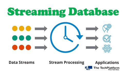Introduction To Streaming Database Analyse Data Streaming And How It Works