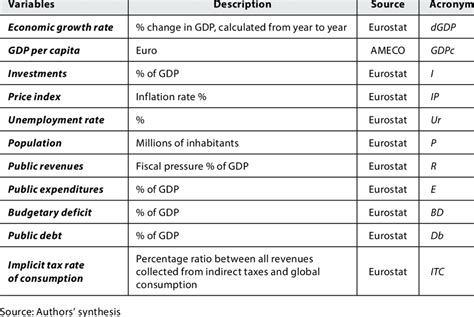 Variables Of The Econometric Model Download Scientific Diagram