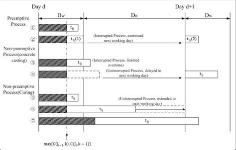 Calculations Of Completion Time For Preemptive And Nonpreemptive
