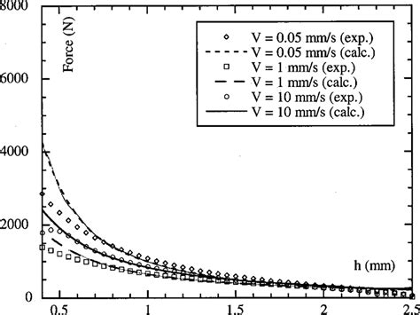 Comparison Between Experiments And Calculations Download Scientific Diagram