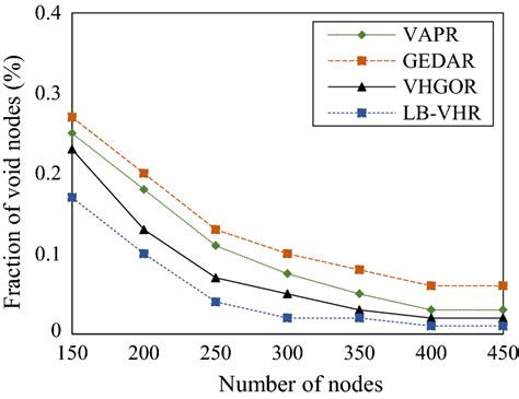 Analysis The Fraction Of Void Nodes With Number Of Nodes Download