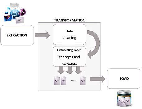 The Proposed ETL Tool Download Scientific Diagram