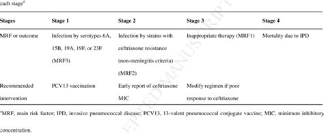 Backward Root Analysis For Main Risk Factors At Different Stages From Download Table