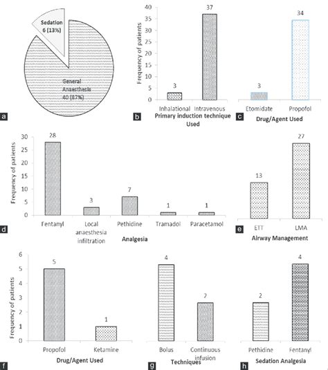 Anesthesia Related Data A Total Patients In General Anesthesia And Download Scientific