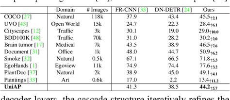 Table 1 From Cascade Detr Delving Into High Quality Universal Object