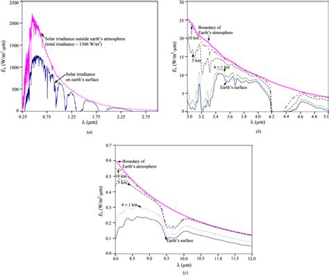Spectral Solar Irradiance At Different Altitudes A 0 25 3 00 μm