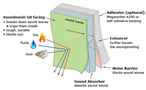 Soundproofing Solutions Sound Dampening Solutions In India