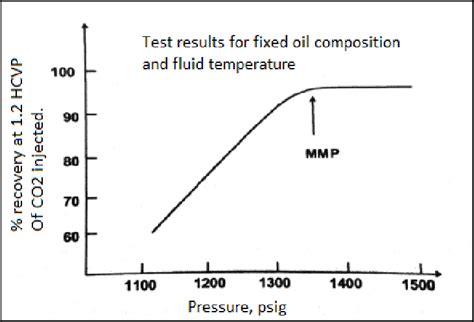 Schematic Illustration Showing Minimum Miscibility Pressure For Co 2 Download Scientific