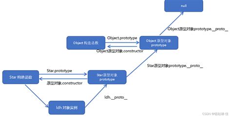javascript高级学习笔记—day02 js类在实例化后才会占用内存 csdn博客