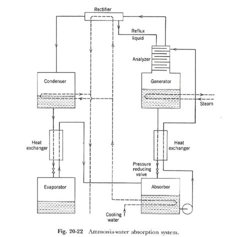 Part 3 Absorption Refrigeration Systems Peg 3715 Refrigeration And Gas Compression