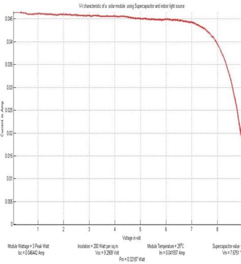 Figure 1 From A Novel And Accurate Technique For Testing Pv Modules