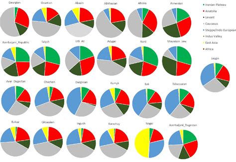 Caucasus Dna Analyzed G25 Averages