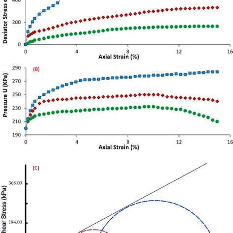 Undrained Triaxial Test Results A Variation Of The Deviatoric Stress Download Scientific