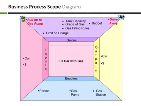 Igoe Process Model What Is A Scope Diagram Edrawmax Online 6