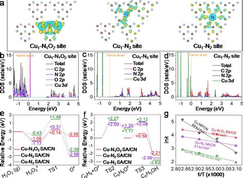 Dft Simulations Of Catalytic Activity And Electronic Structure A