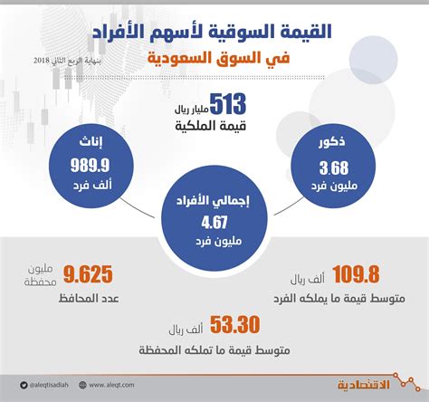 96 مليون محفظة للأفراد في سوق الأسهم السعودية قيمتها 5131 مليار ريال