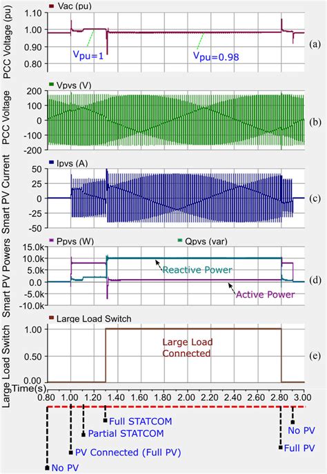 Simulation Results For Lvrt Test With Conventional Pv System During